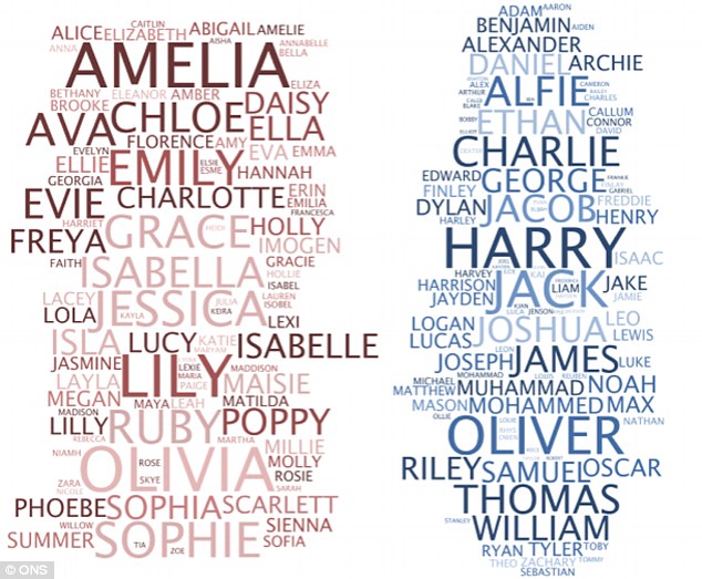 Harry And Amelia The Most Popular Names In Britain Foreign Students News Harry And Amelia The Most Popular Names In Britain Foreign Students News
